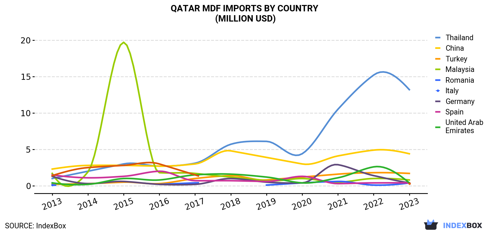 Qatar MDF Imports By Country (Million USD)