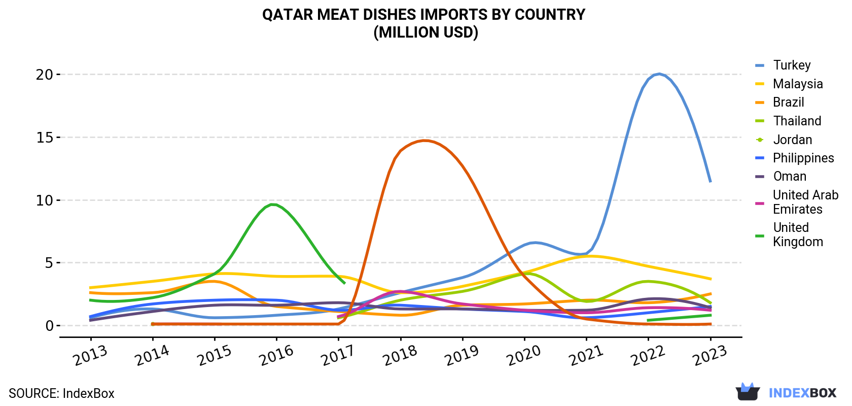 Qatar Meat Dishes Imports By Country (Million USD)