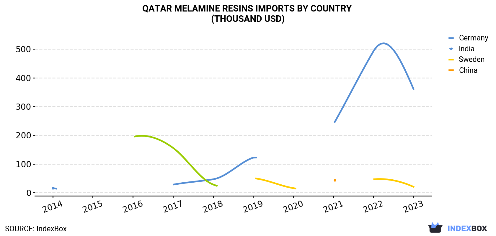 Qatar Melamine Resins Imports By Country (Thousand USD)
