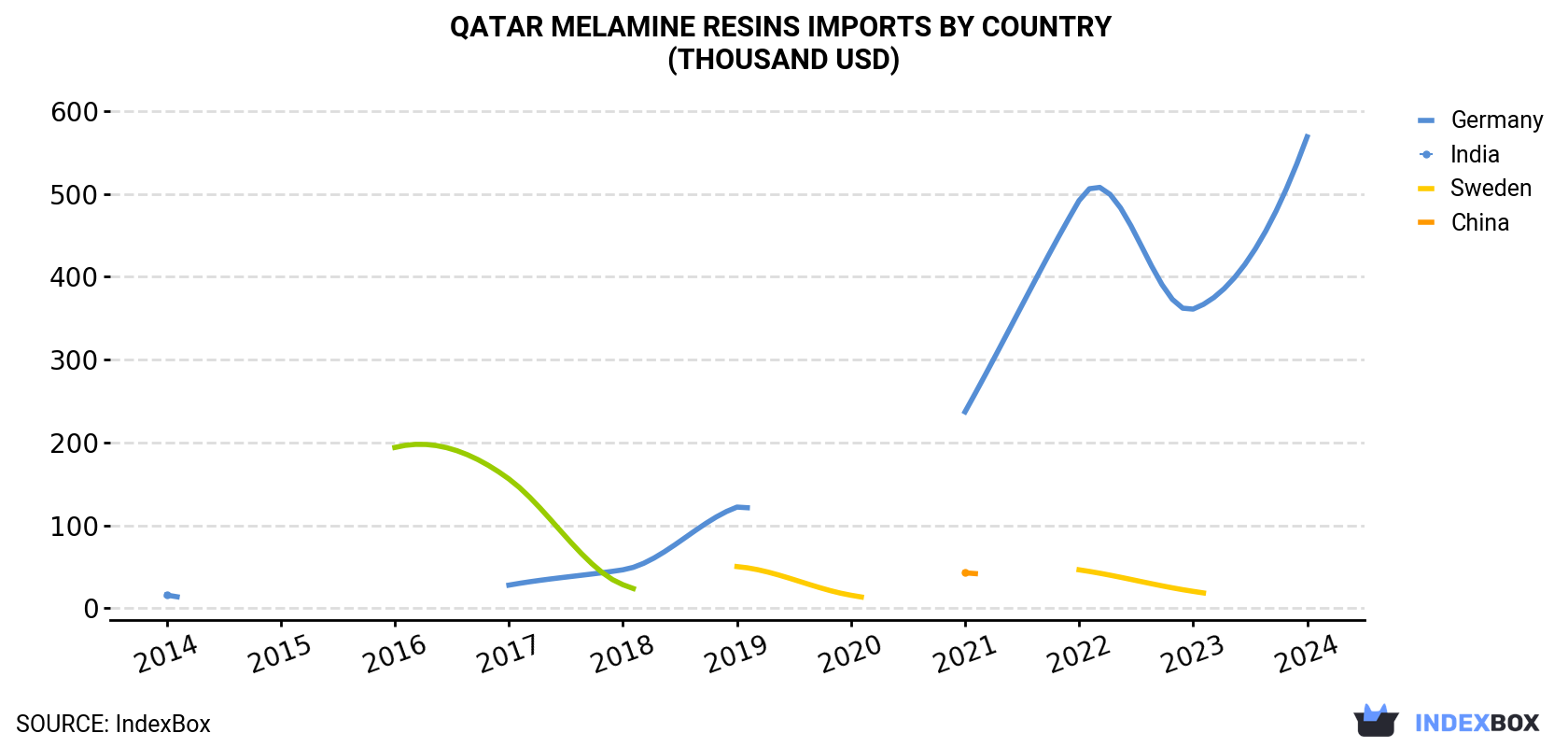 Qatar Melamine Resins Imports By Country (Thousand USD)