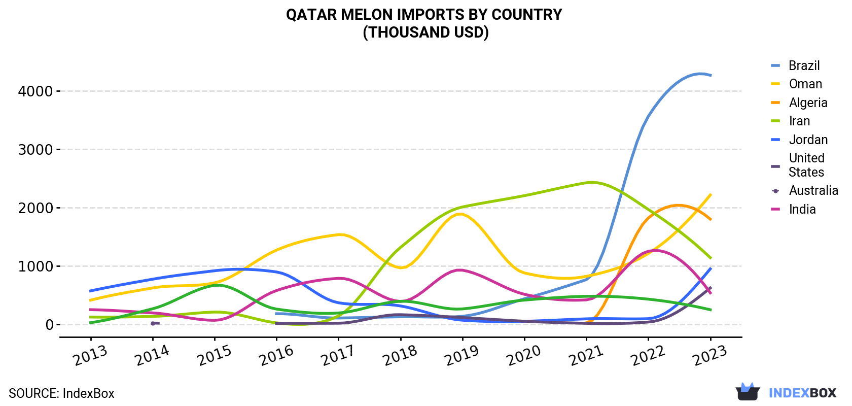 Qatar Melon Imports By Country (Thousand USD)
