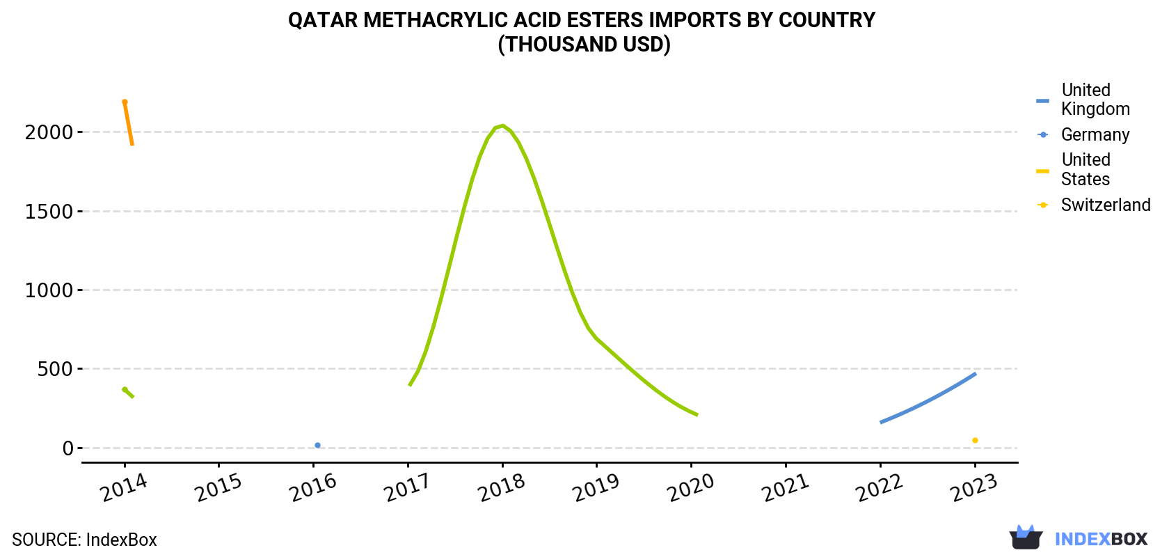 Qatar Methacrylic Acid Esters Imports By Country (Thousand USD)
