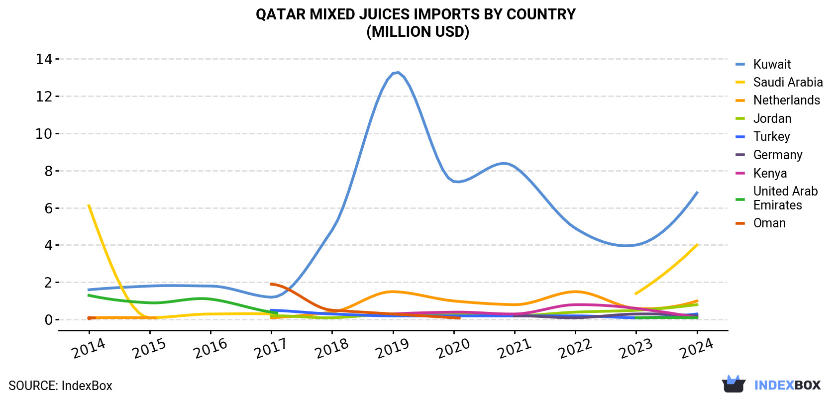Qatar Mixed Juices Imports By Country (Million USD)