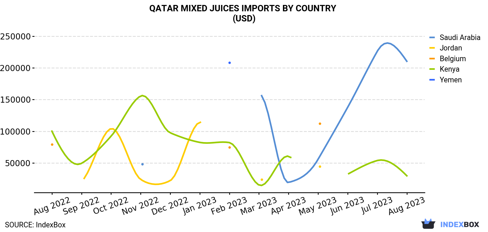 Qatar Mixed Juices Imports By Country (USD)