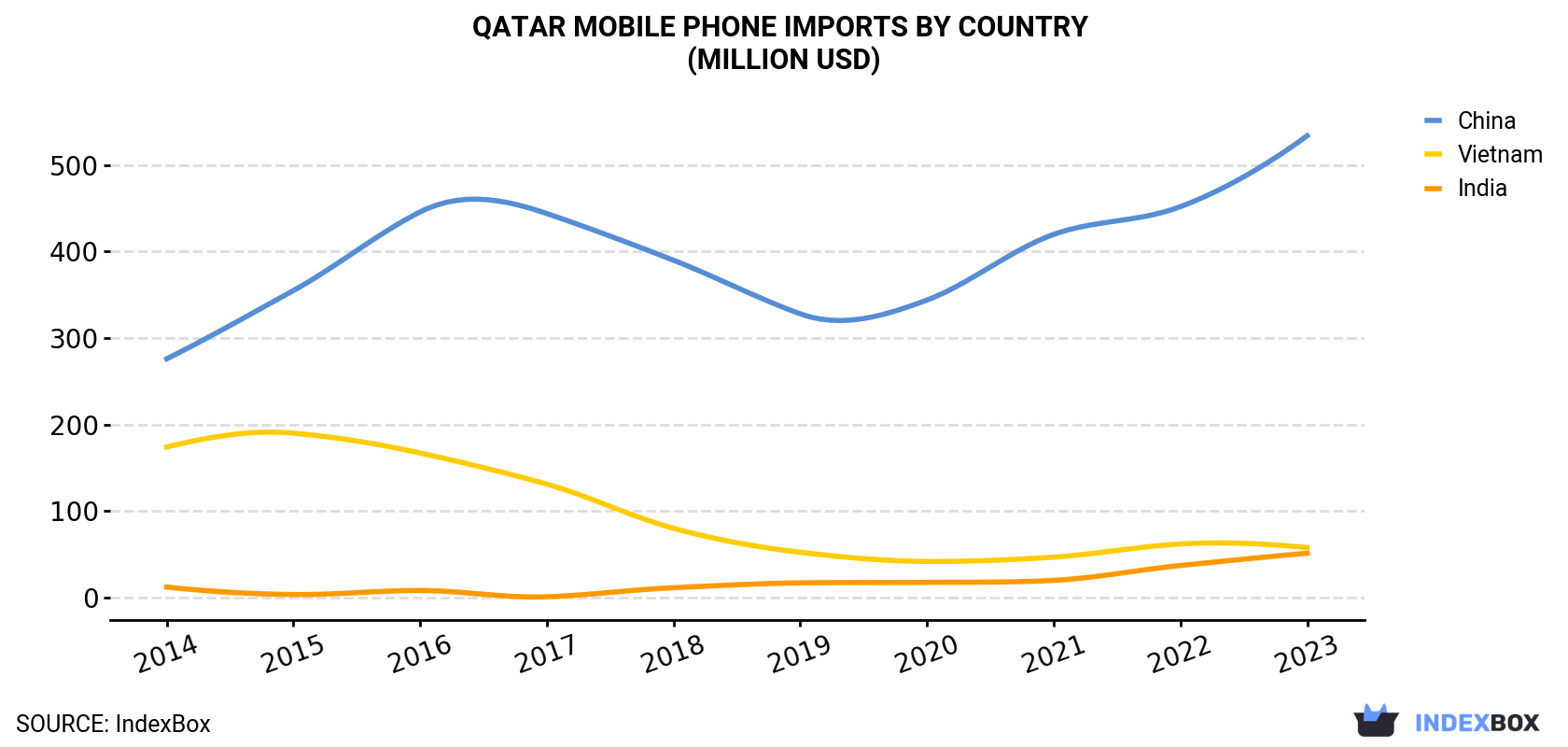 Qatar Mobile Phone Imports By Country (Million USD)
