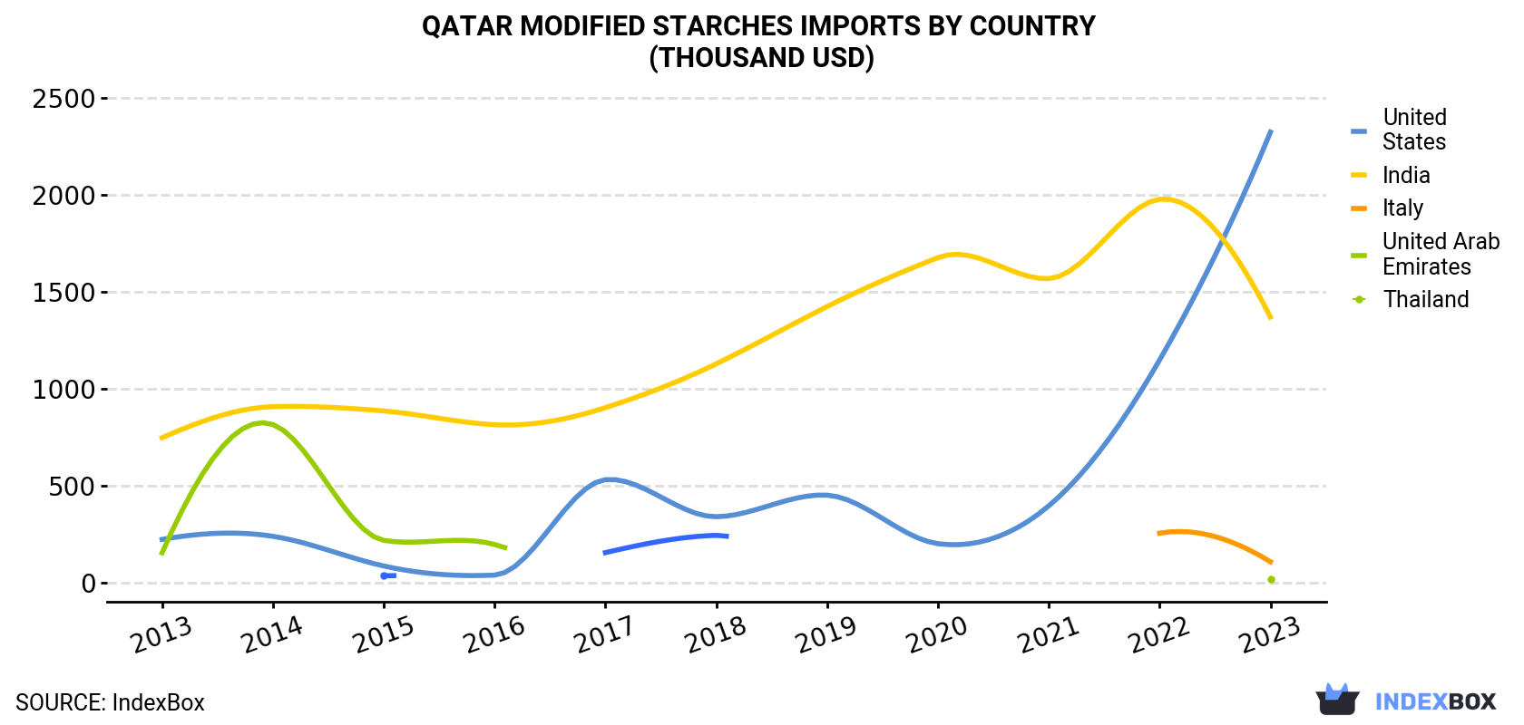 Qatar Modified Starches Imports By Country (Thousand USD)
