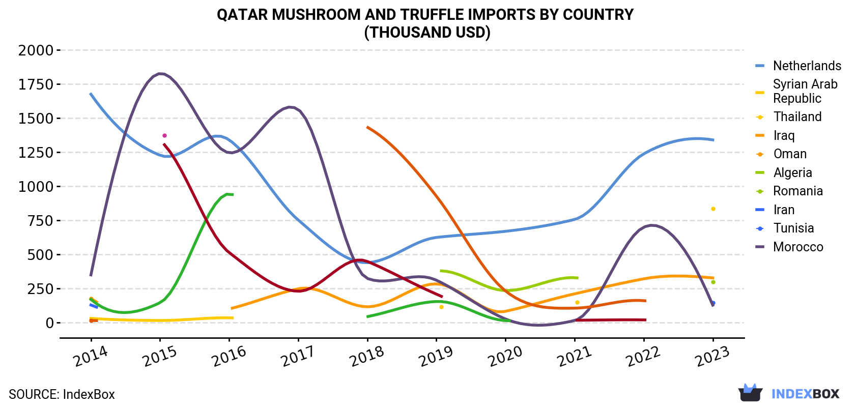 Qatar Mushroom And Truffle Imports By Country (Thousand USD)