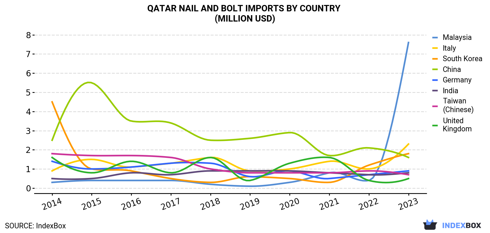 Qatar Nail And Bolt Imports By Country (Million USD)