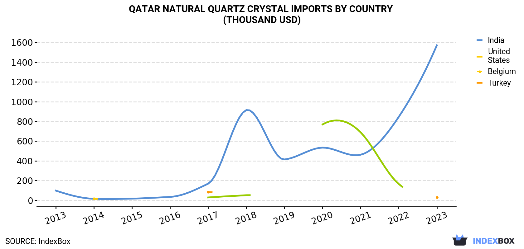 Qatar Natural Quartz Crystal Imports By Country (Thousand USD)