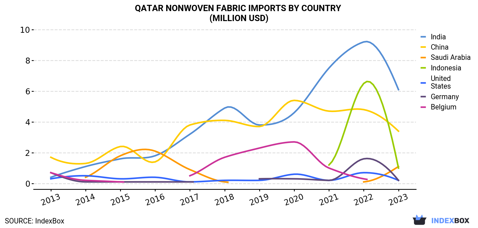 Qatar Nonwoven Fabric Imports By Country (Million USD)