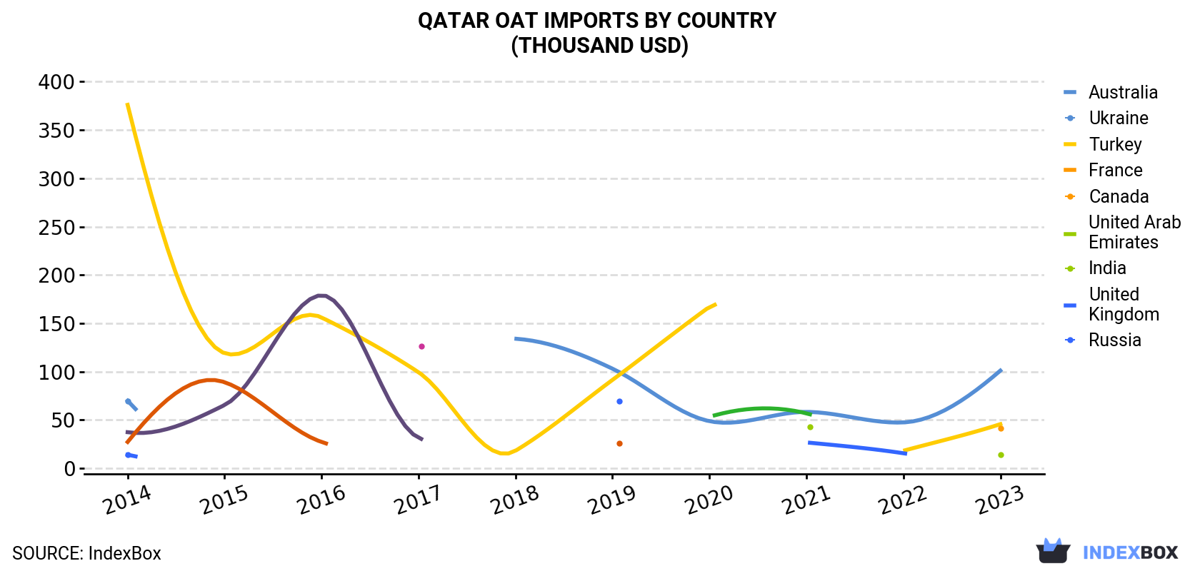 Qatar Oat Imports By Country (Thousand USD)