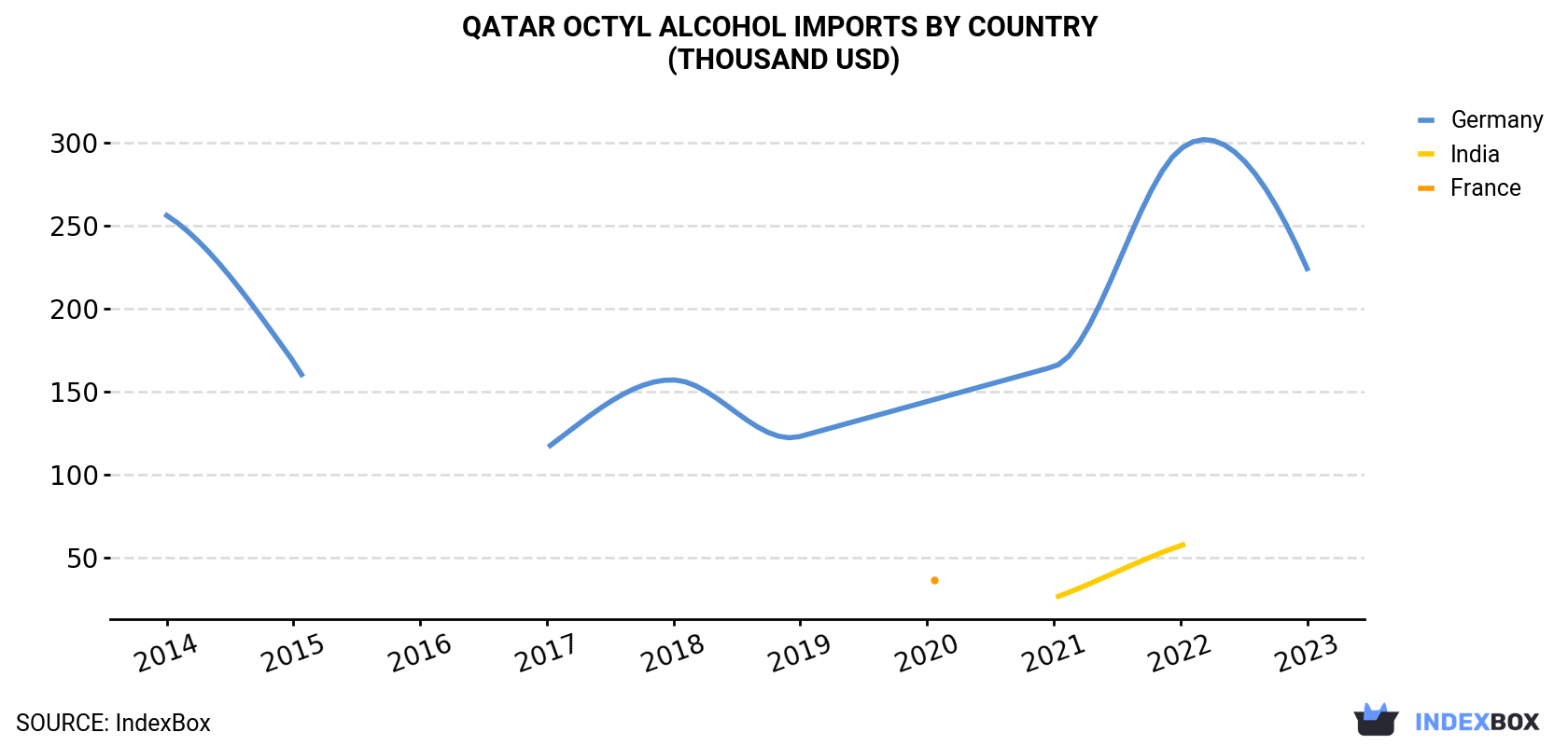 Qatar Octyl Alcohol Imports By Country (Thousand USD)