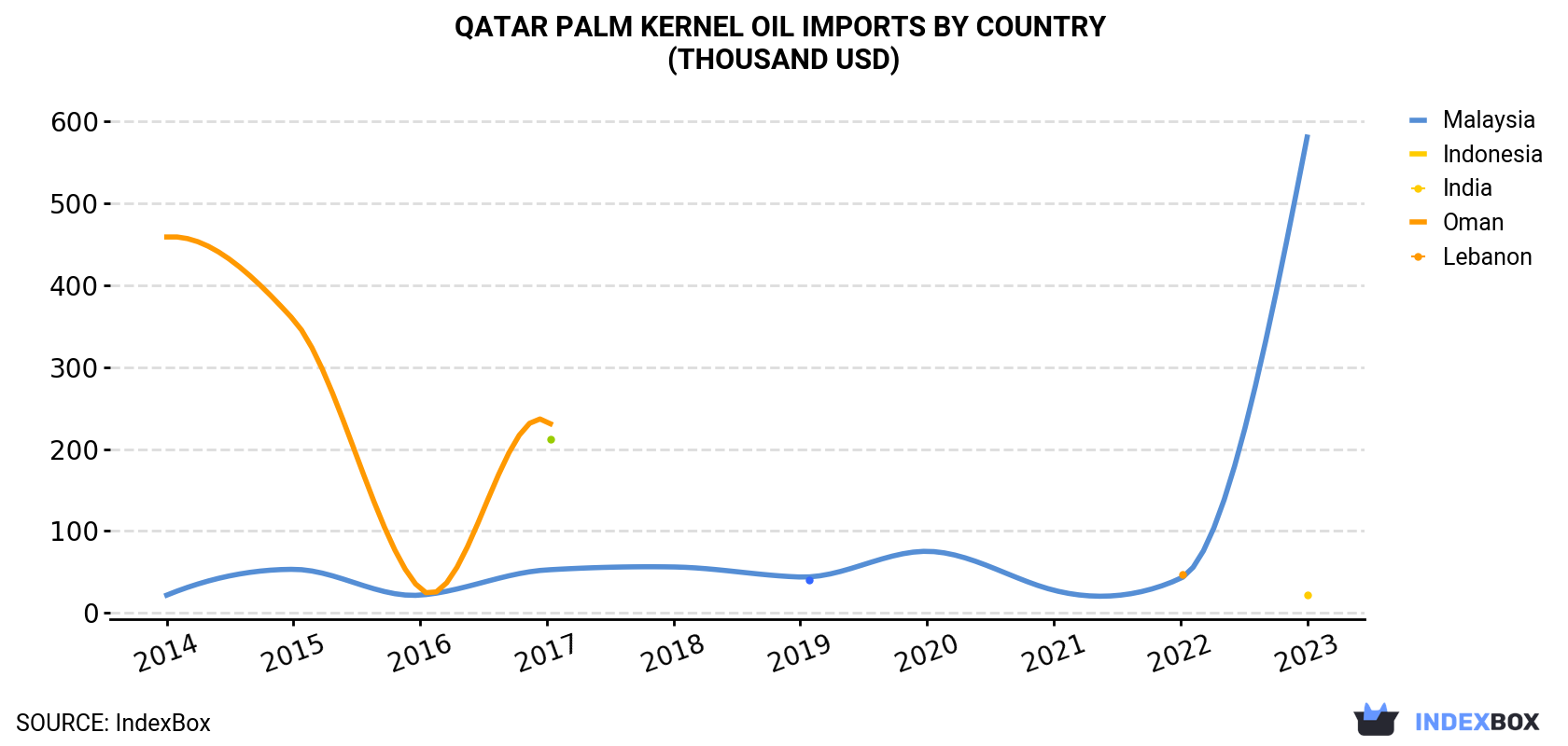 Qatar Palm Kernel Oil Imports By Country (Thousand USD)