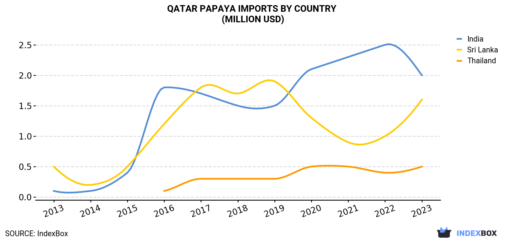 Qatar Papaya Imports By Country (Million USD)