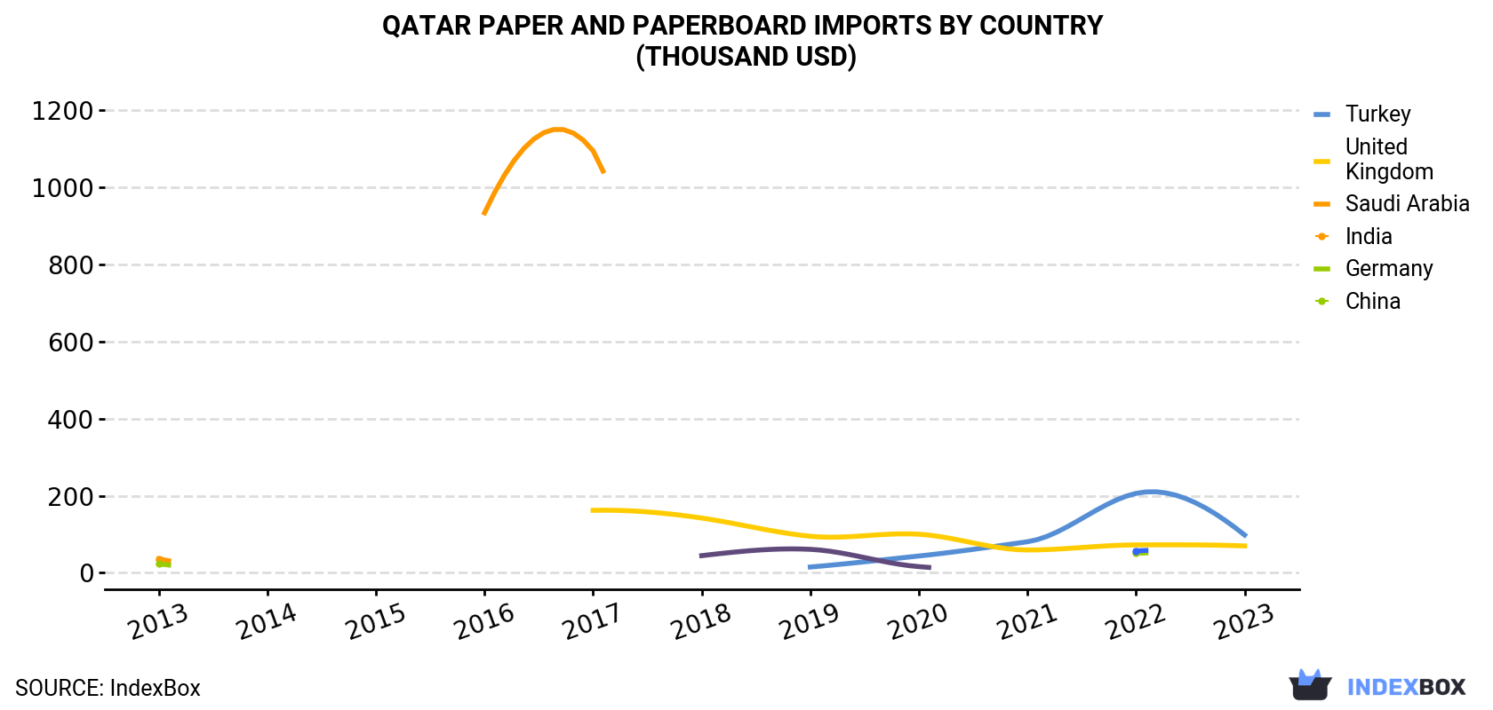 Qatar Paper And Paperboard Imports By Country (Thousand USD)