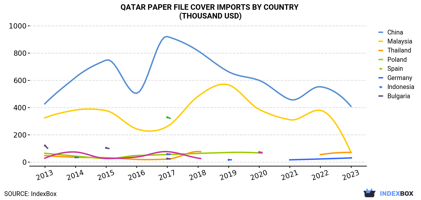 Qatar Paper File Cover Imports By Country (Thousand USD)