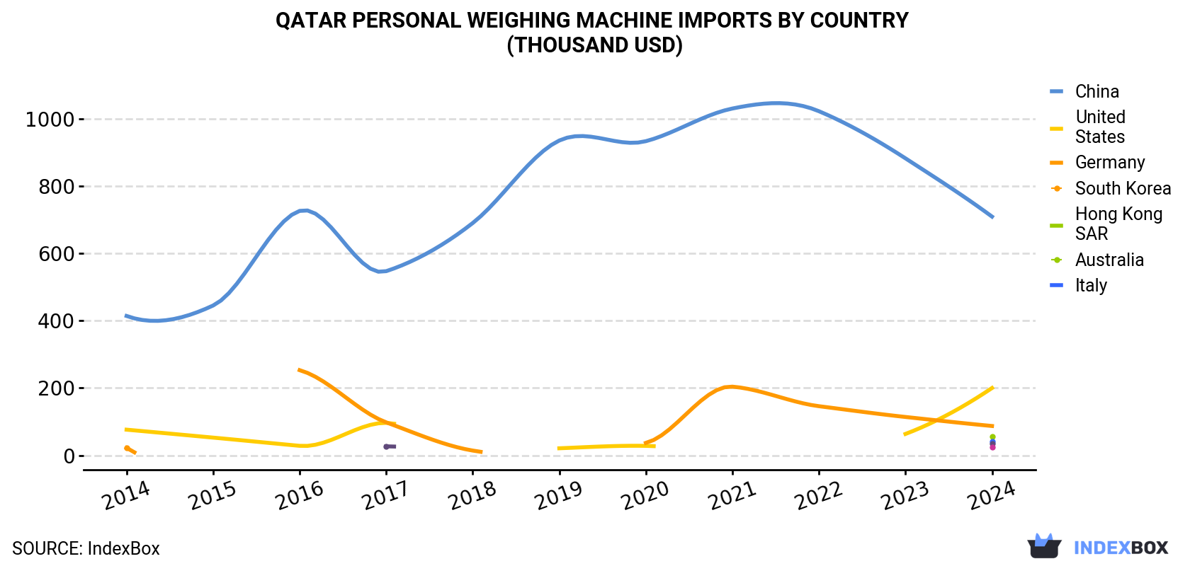 Qatar Personal Weighing Machine Imports By Country (Thousand USD)