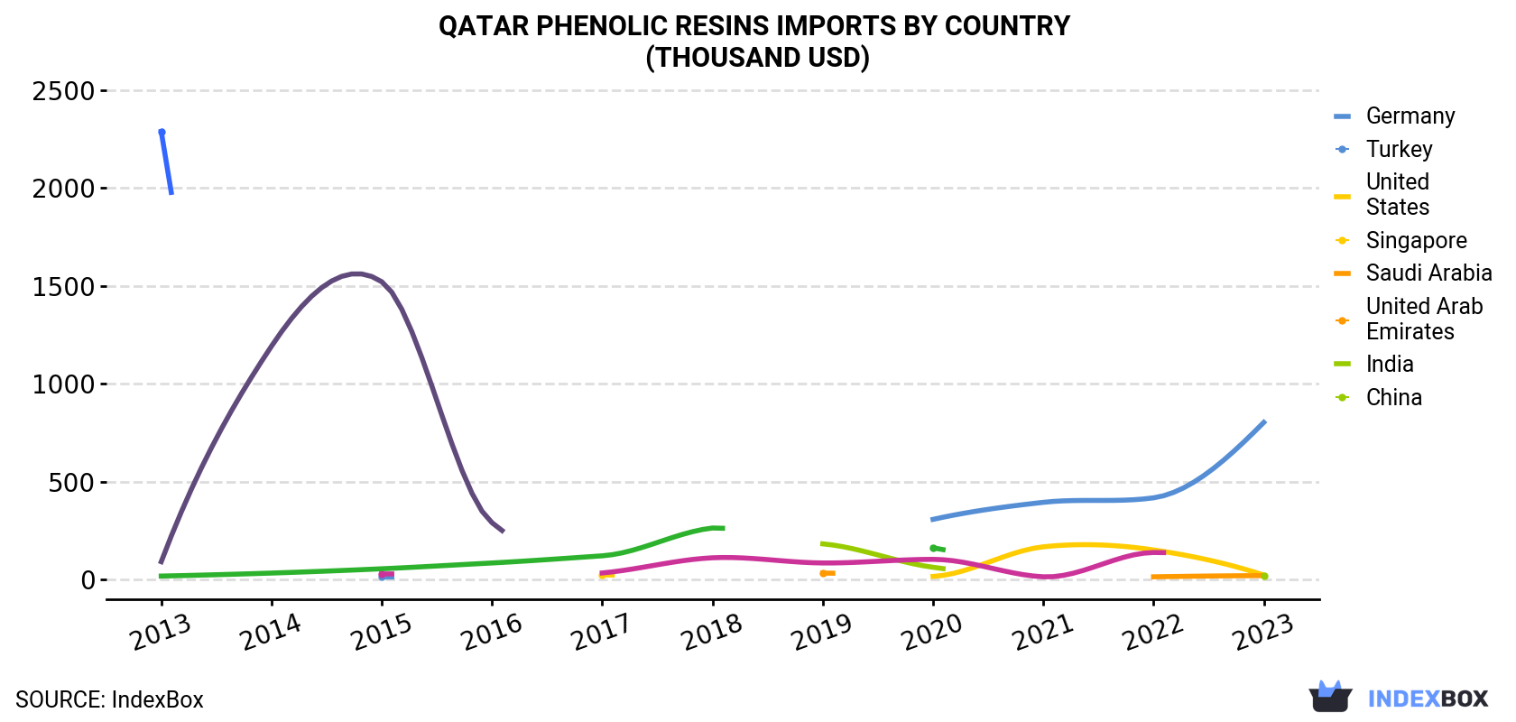 Qatar Phenolic Resins Imports By Country (Thousand USD)