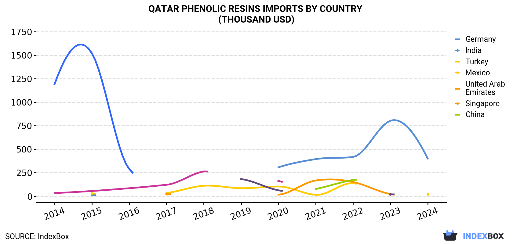 Qatar Phenolic Resins Imports By Country (Thousand USD)