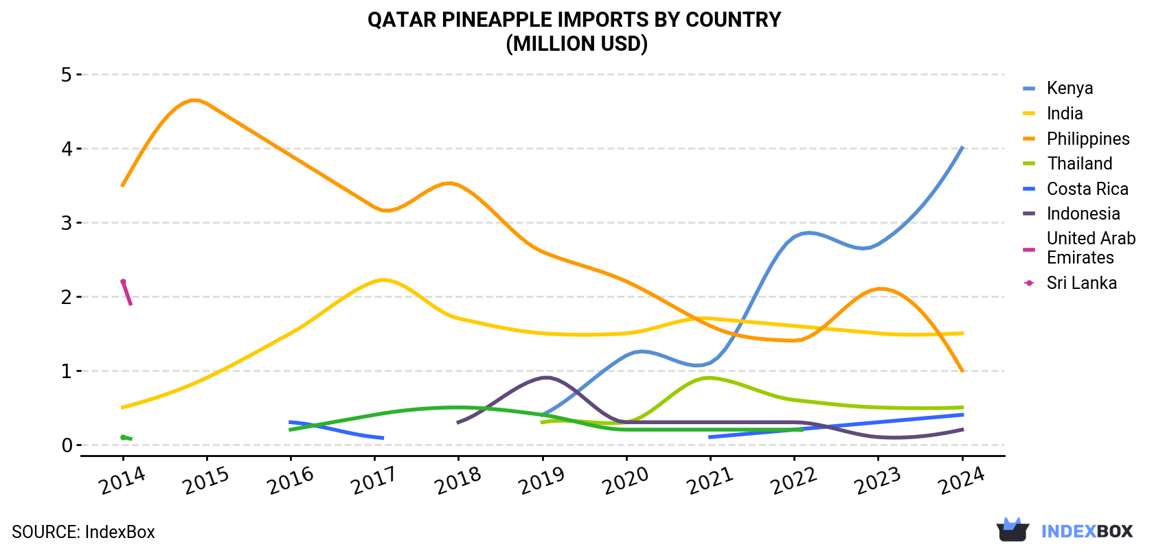 Qatar Pineapple Imports By Country (Million USD)