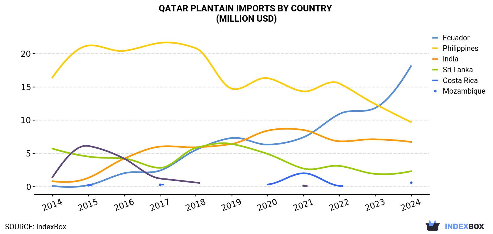 Qatar Plantain Imports By Country (Million USD)