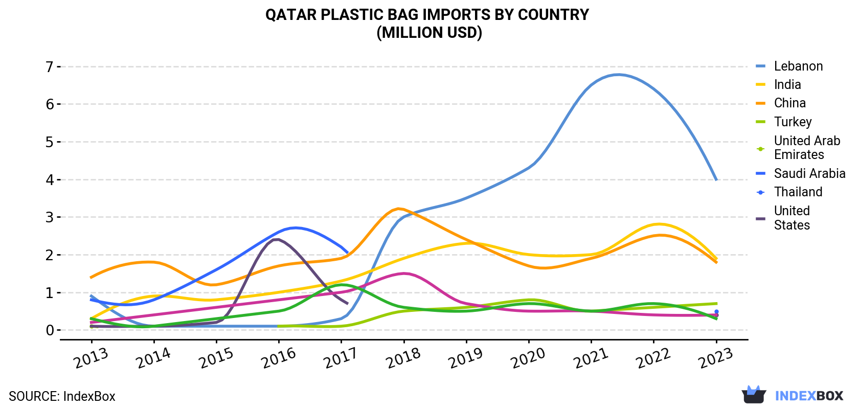 Qatar Plastic Bag Imports By Country (Million USD)