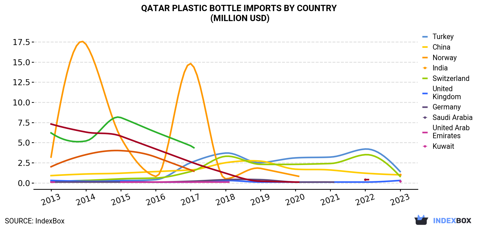Qatar Plastic Bottle Imports By Country (Million USD)