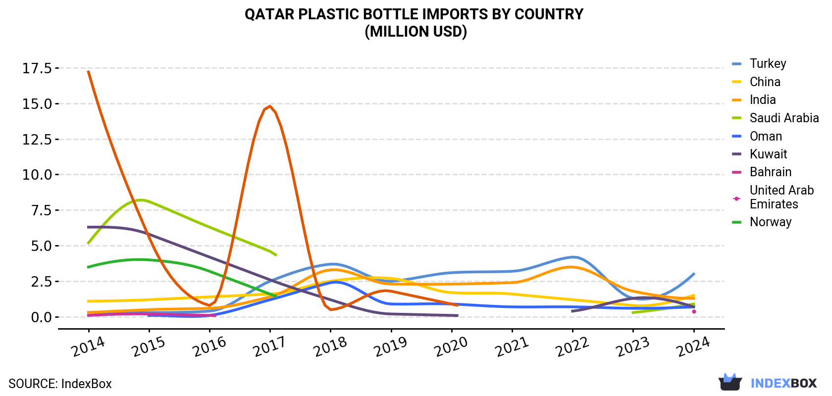 Qatar Plastic Bottle Imports By Country (Million USD)
