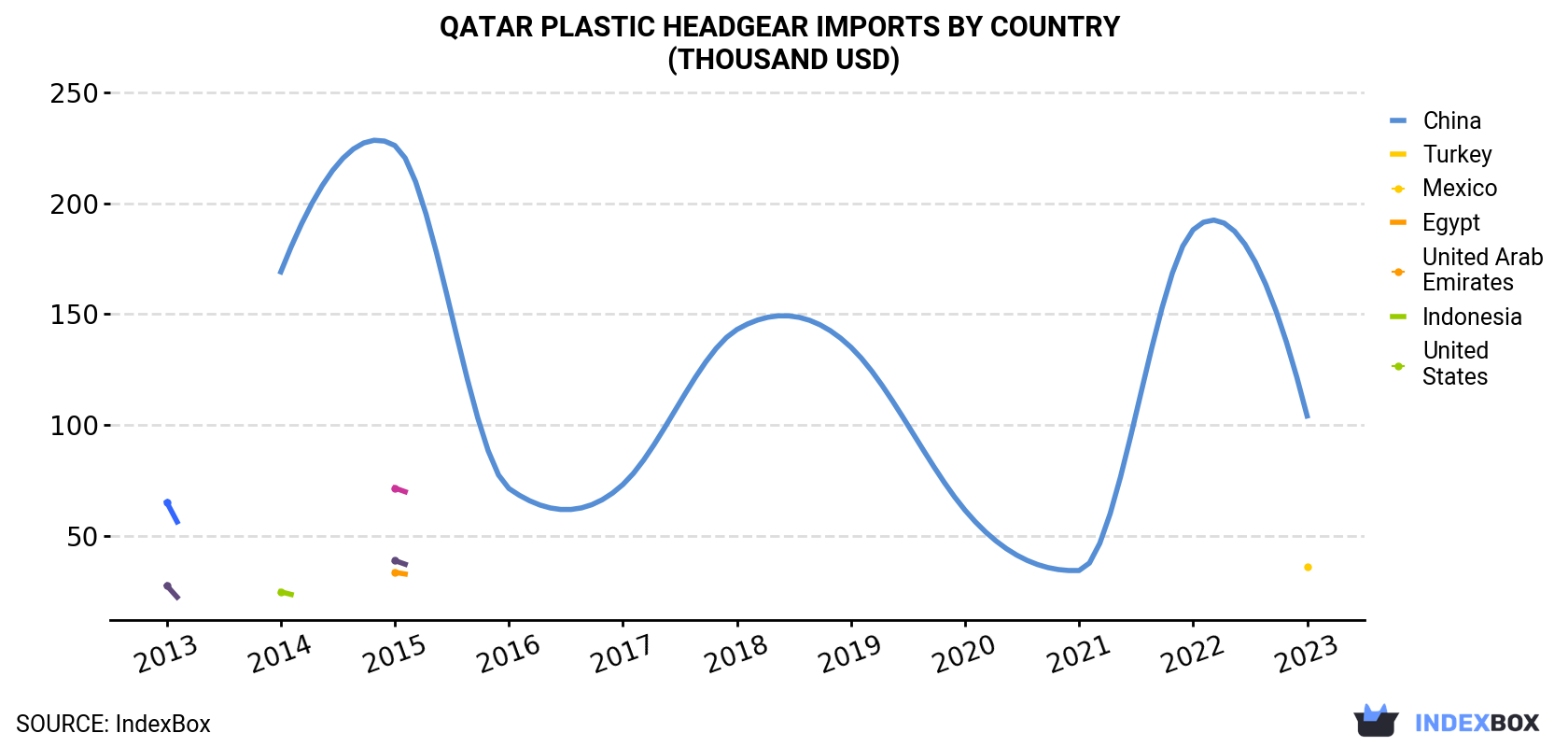 Qatar Plastic Headgear Imports By Country (Thousand USD)