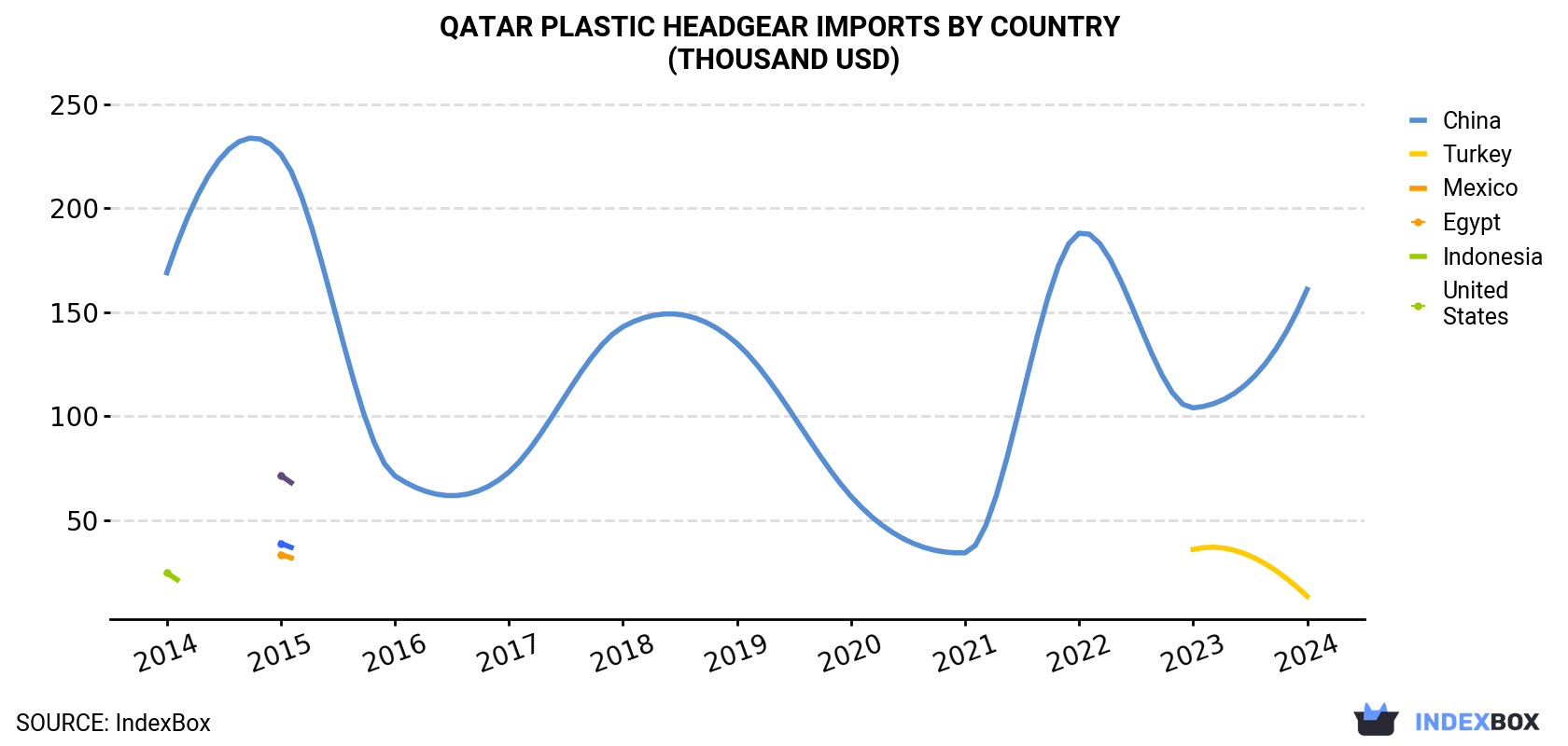 Qatar Plastic Headgear Imports By Country (Thousand USD)
