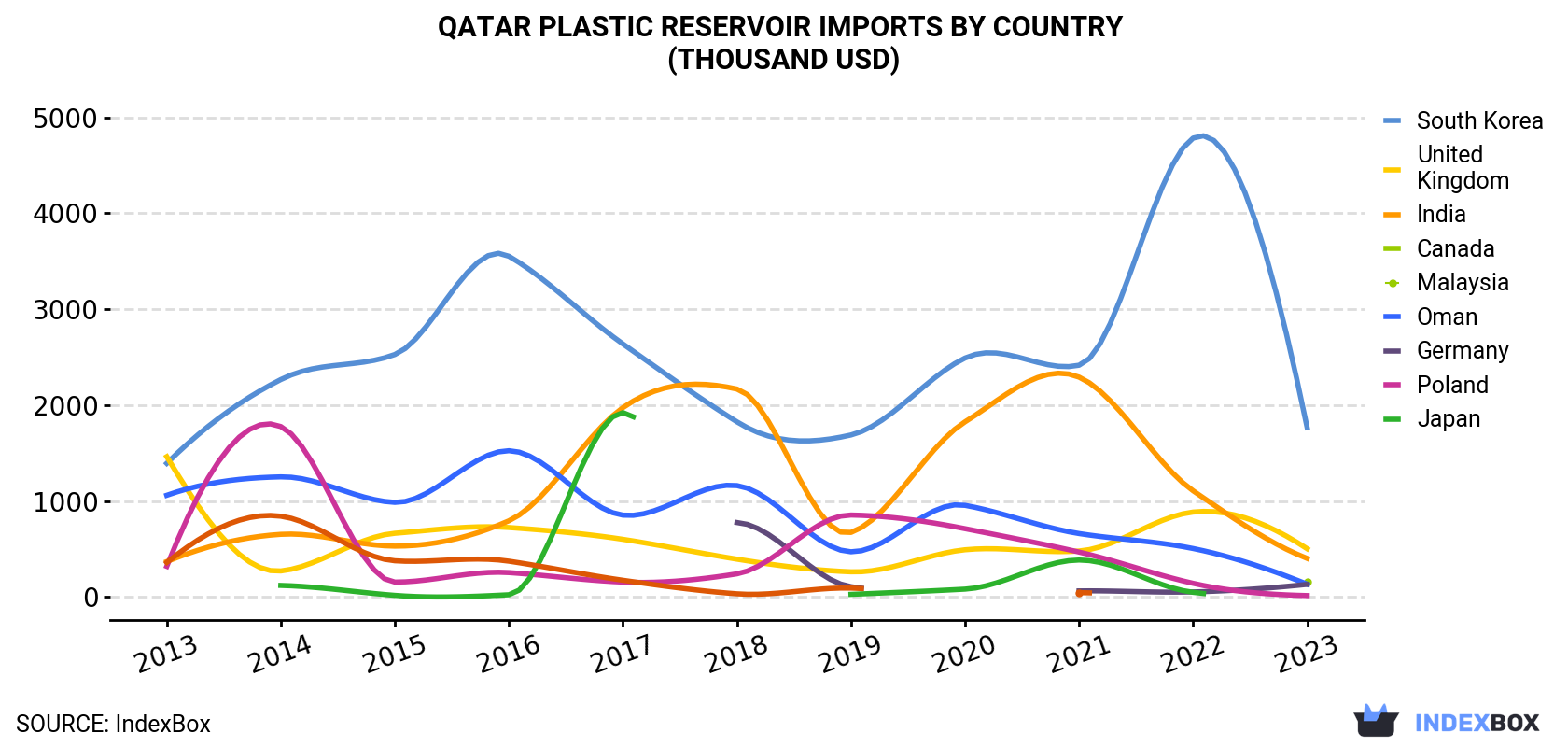 Qatar Plastic Reservoir Imports By Country (Thousand USD)