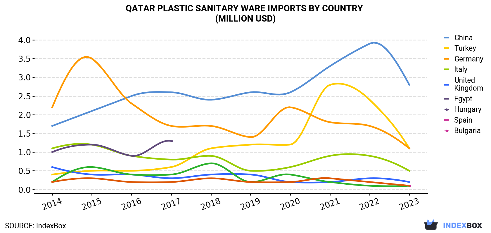 Qatar Plastic Sanitary Ware Imports By Country (Million USD)