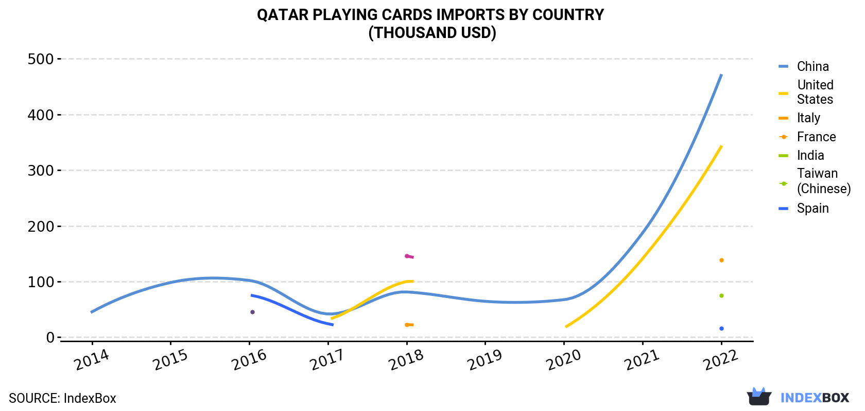 Qatar Playing Cards Imports By Country (Thousand USD)