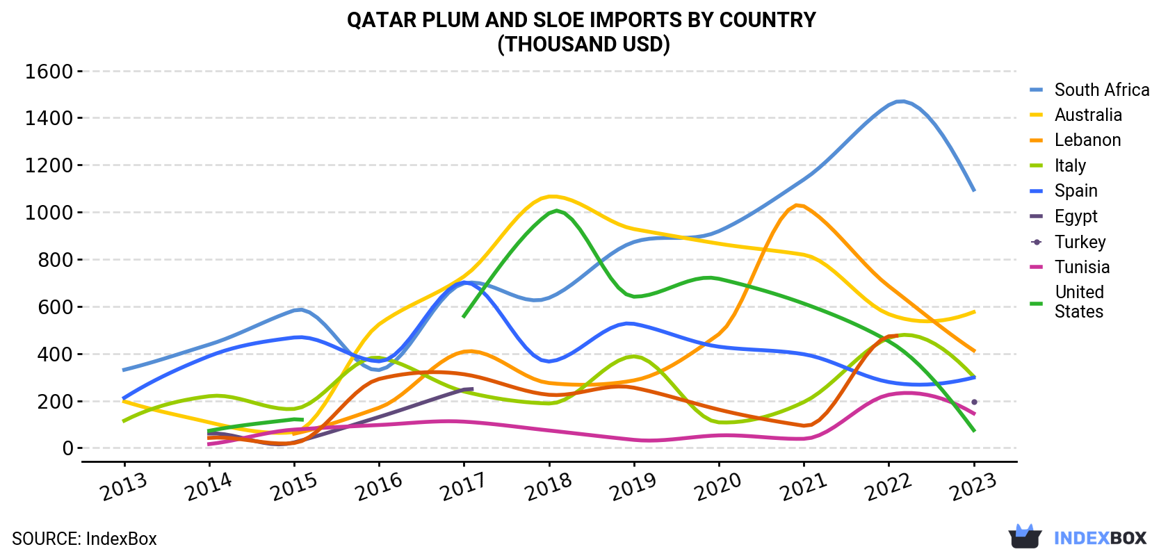 Qatar Plum And Sloe Imports By Country (Thousand USD)