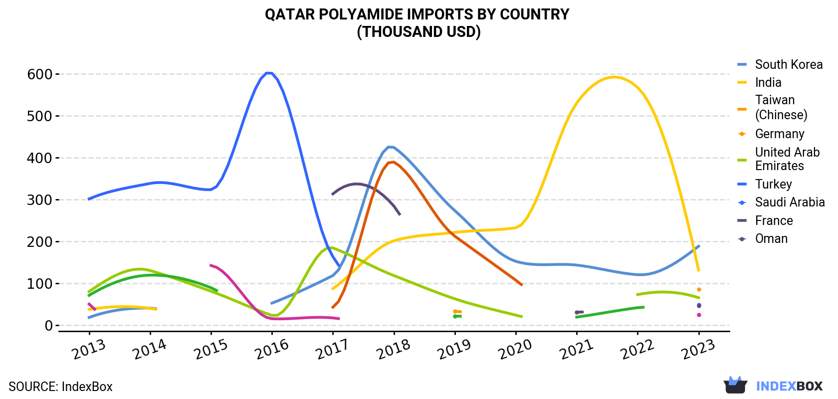 Qatar Polyamide Imports By Country (Thousand USD)