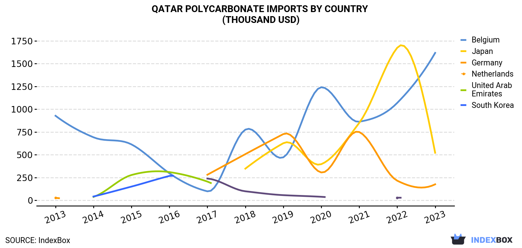 Qatar Polycarbonate Imports By Country (Thousand USD)