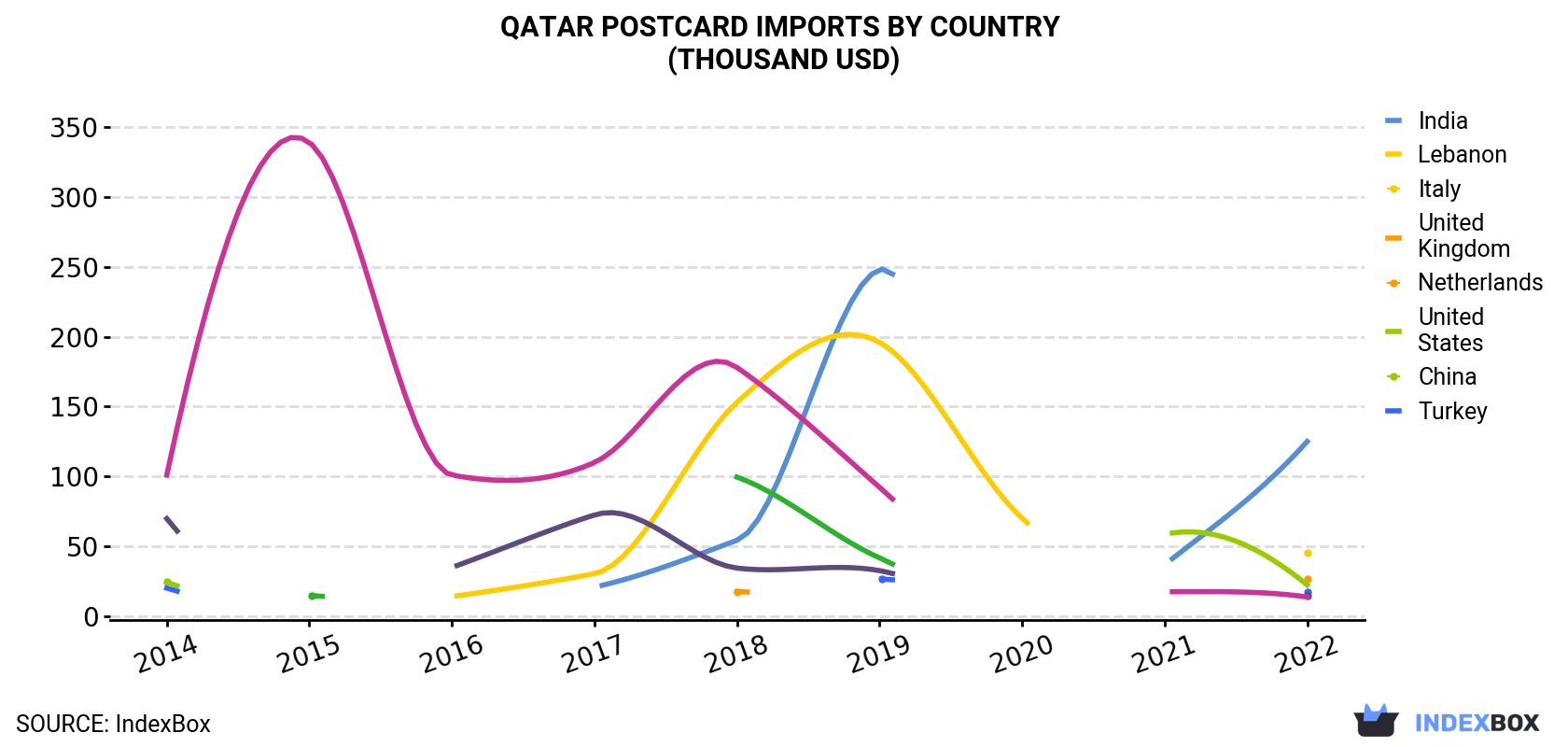 Qatar Postcard Imports By Country (Thousand USD)
