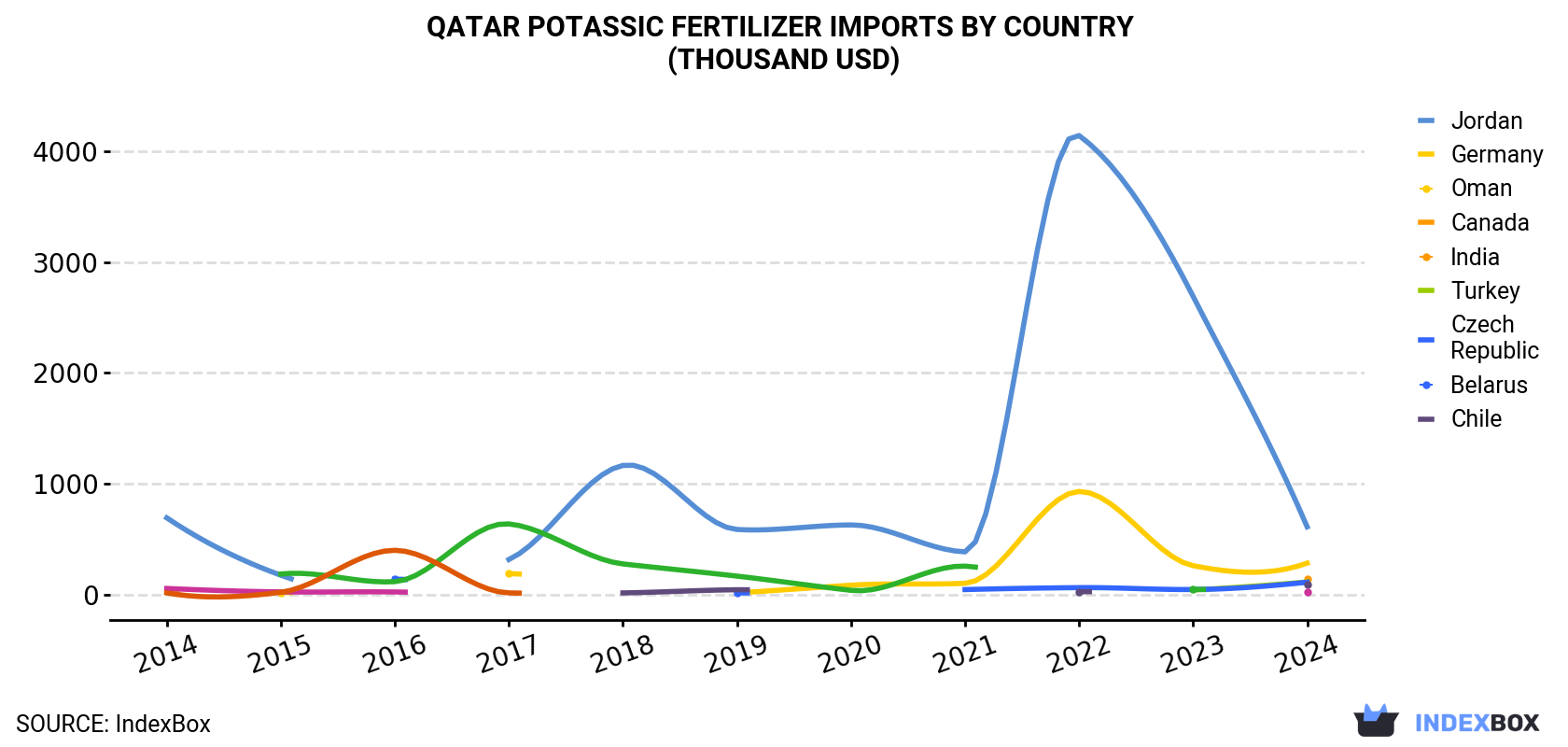 Qatar Potassic Fertilizer Imports By Country (Thousand USD)