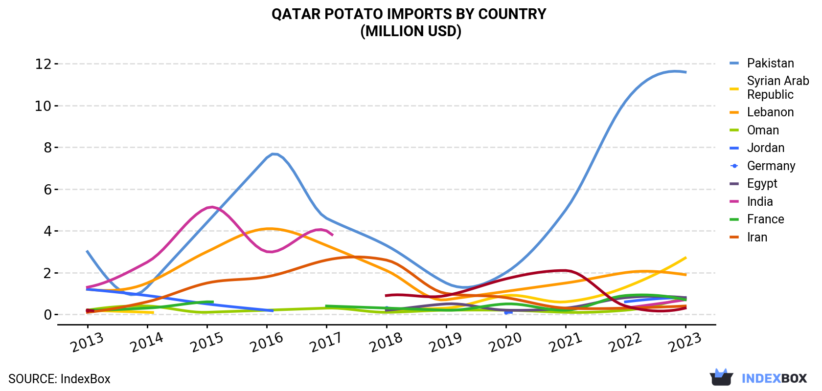 Qatar Potato Imports By Country (Million USD)