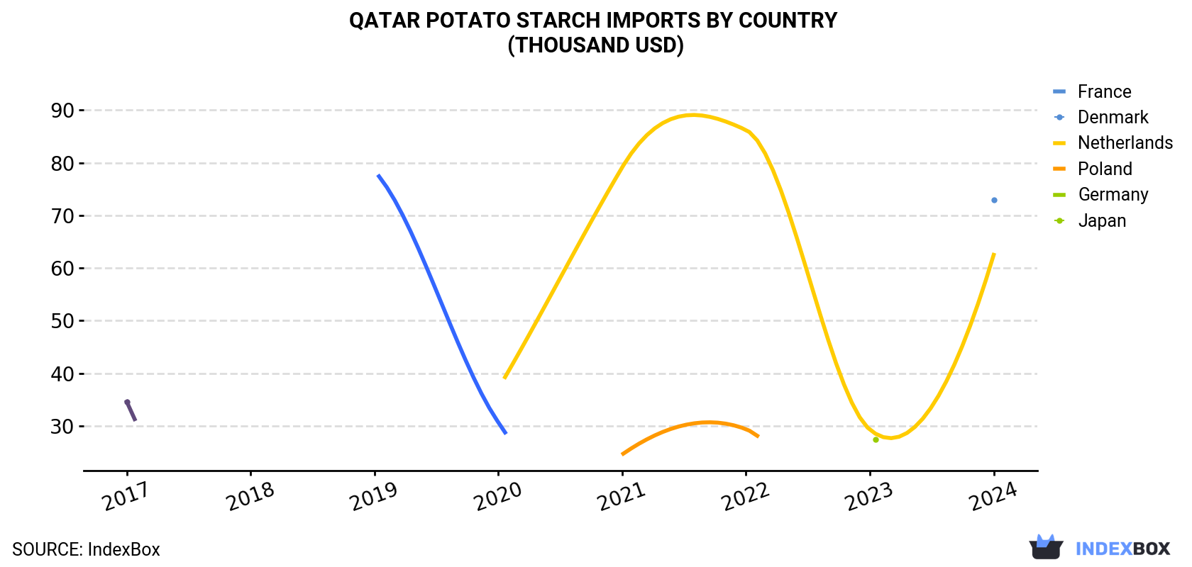 Qatar Potato Starch Imports By Country (Thousand USD)