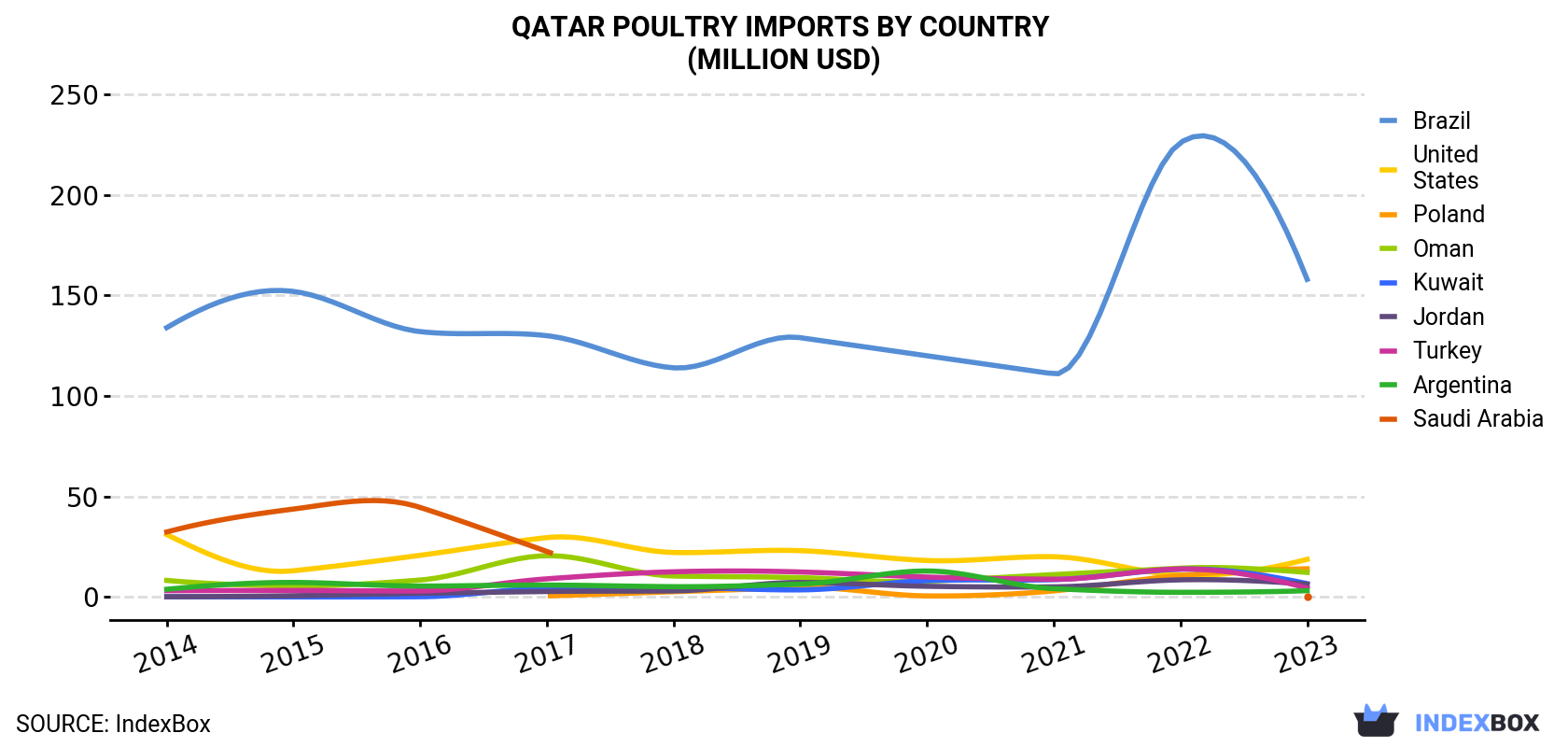 Qatar Poultry Imports By Country (Million USD)