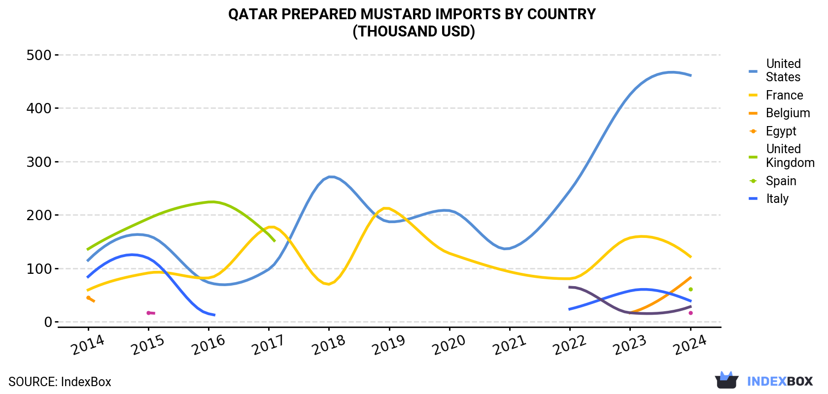 Qatar Prepared Mustard Imports By Country (Thousand USD)
