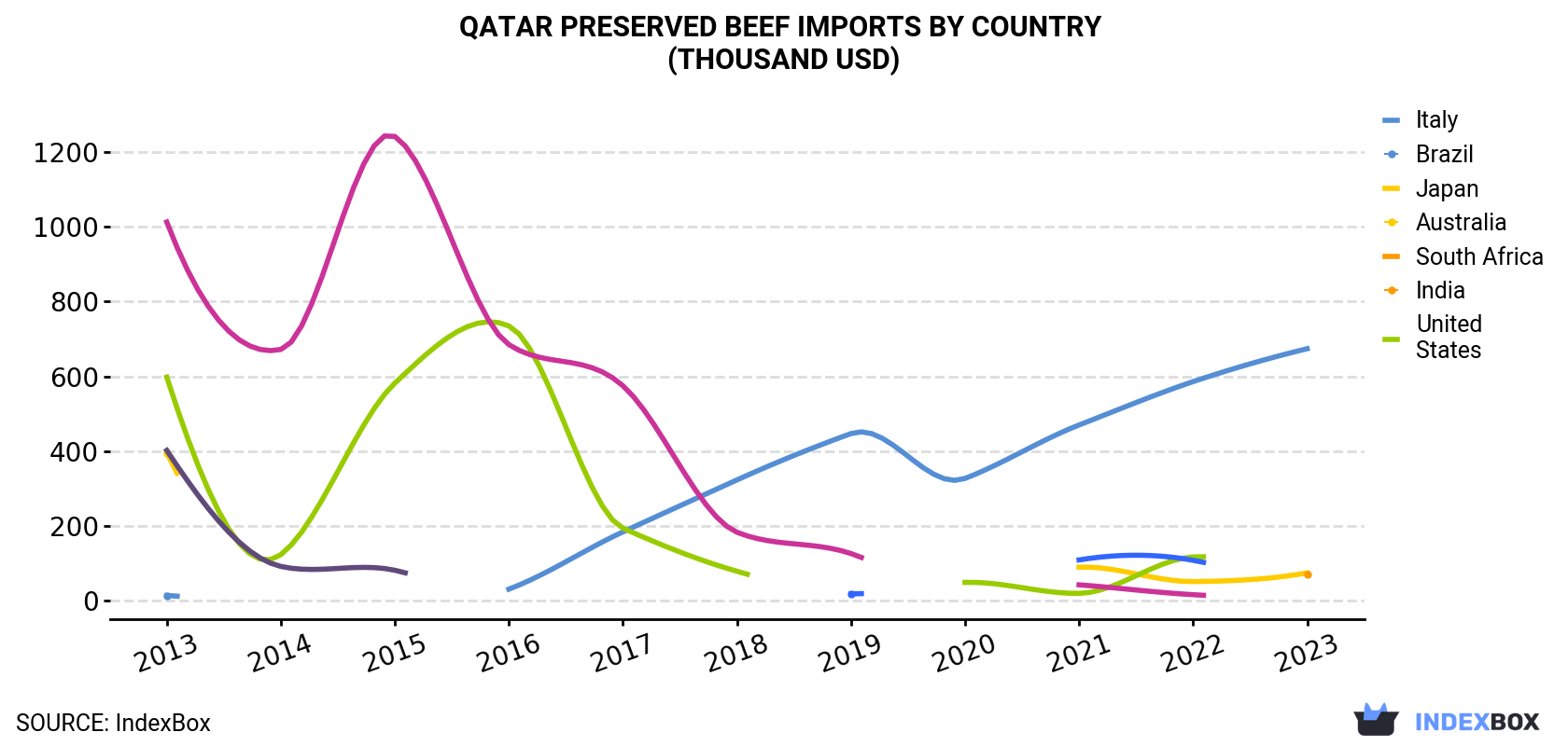 Qatar Preserved Beef Imports By Country (Thousand USD)