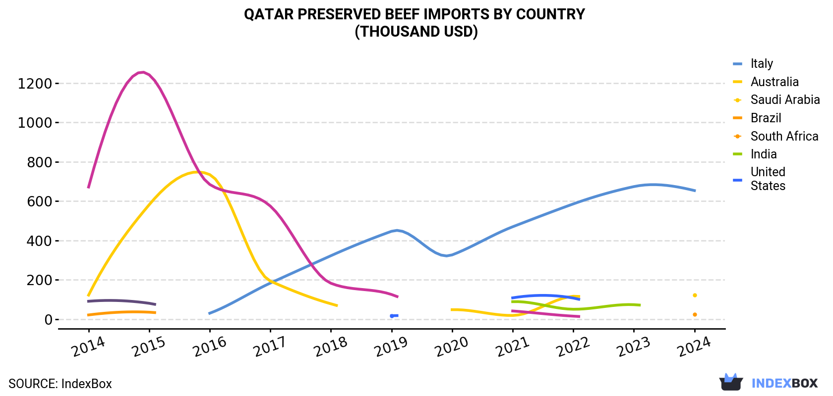 Qatar Preserved Beef Imports By Country (Thousand USD)