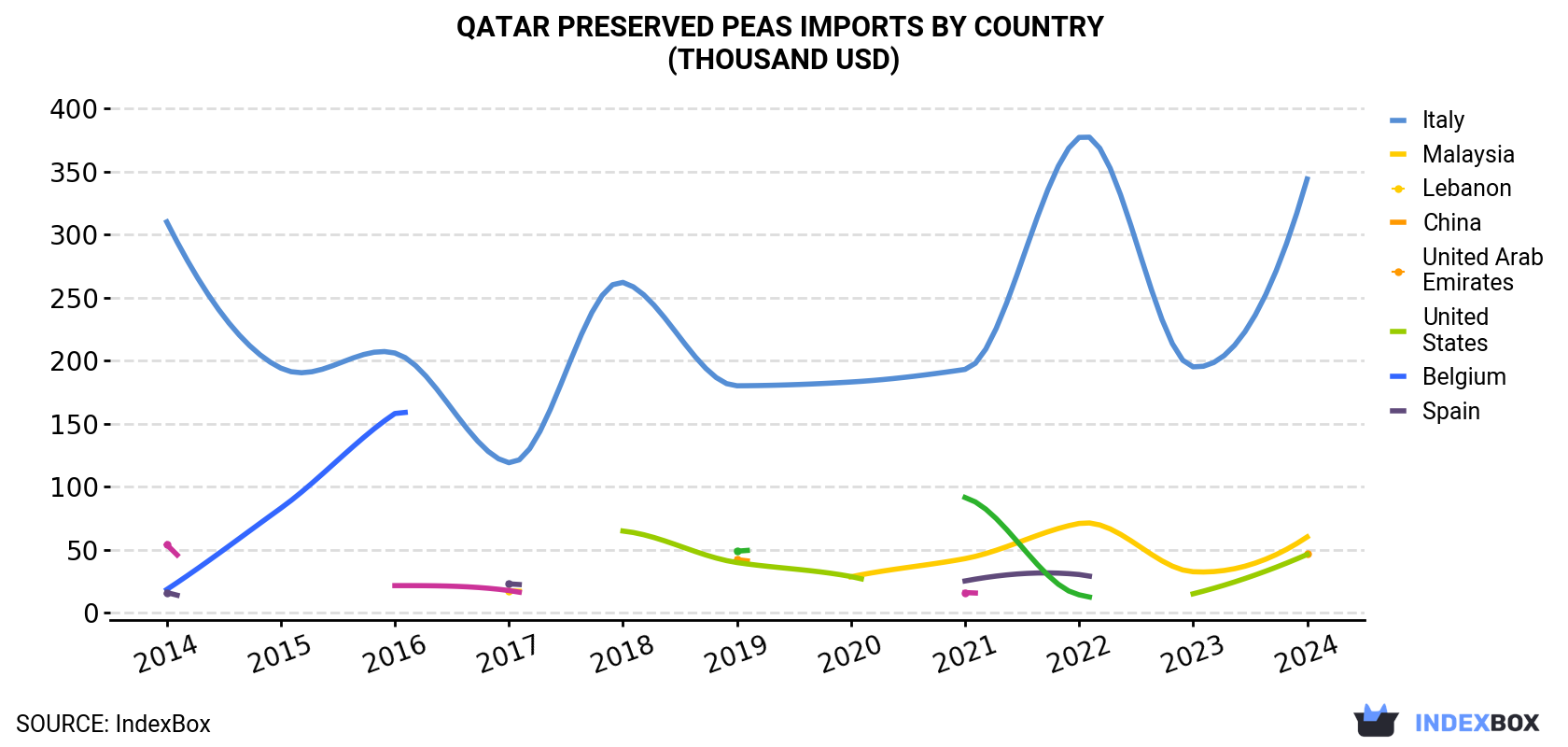 Qatar Preserved Peas Imports By Country (Thousand USD)