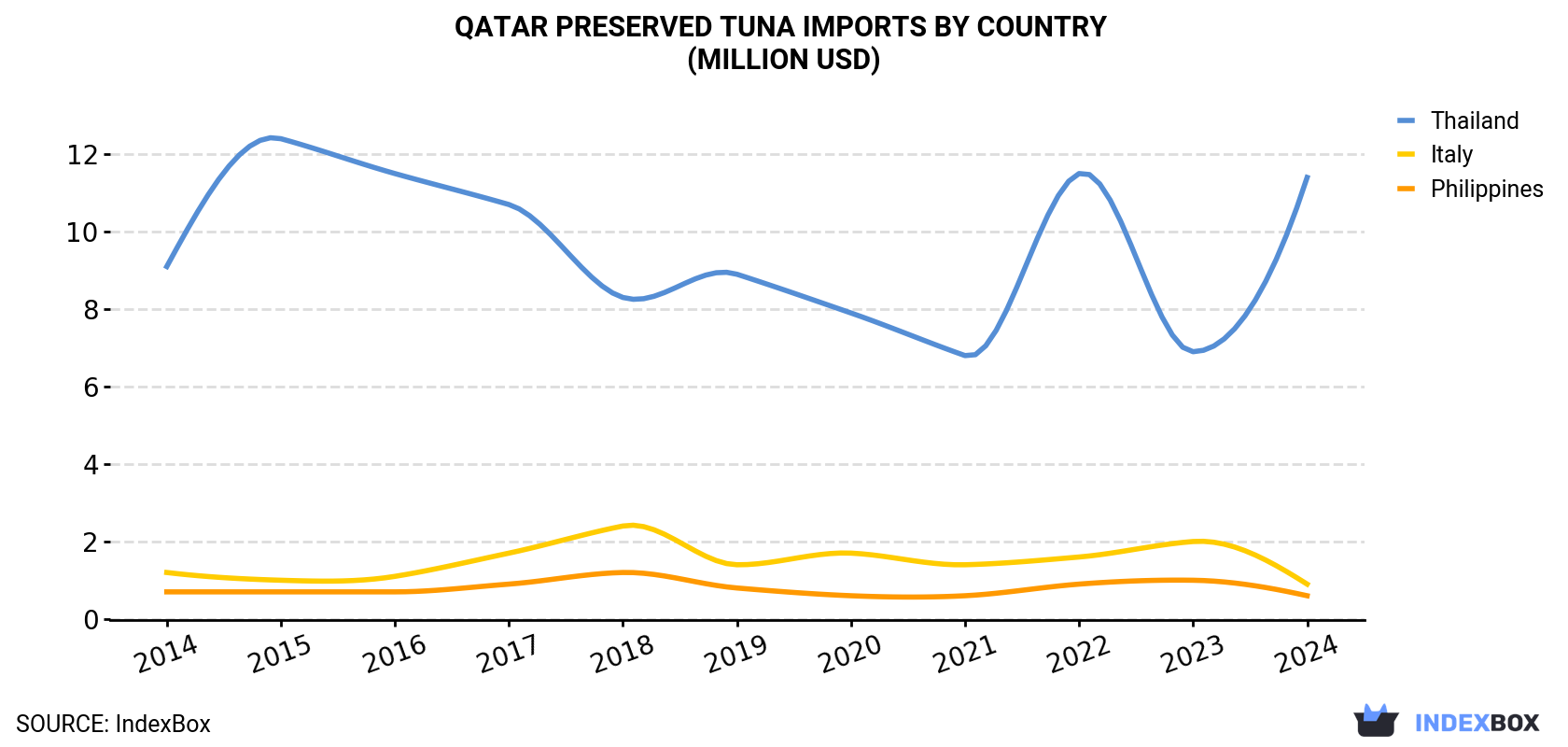 Qatar Preserved Tuna Imports By Country (Million USD)