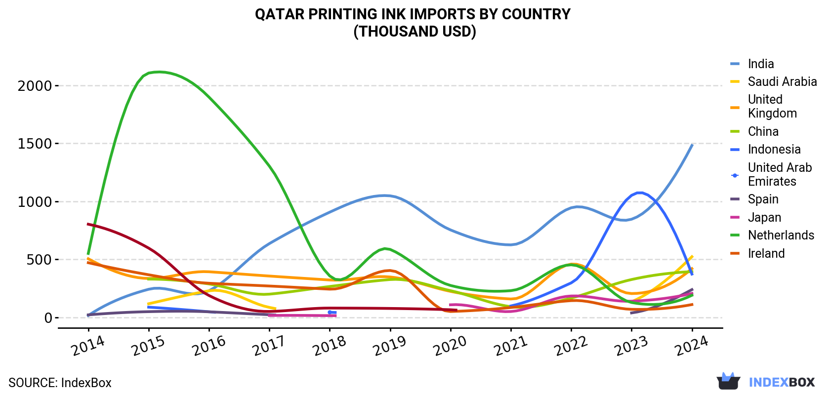Qatar Printing Ink Imports By Country (Thousand USD)