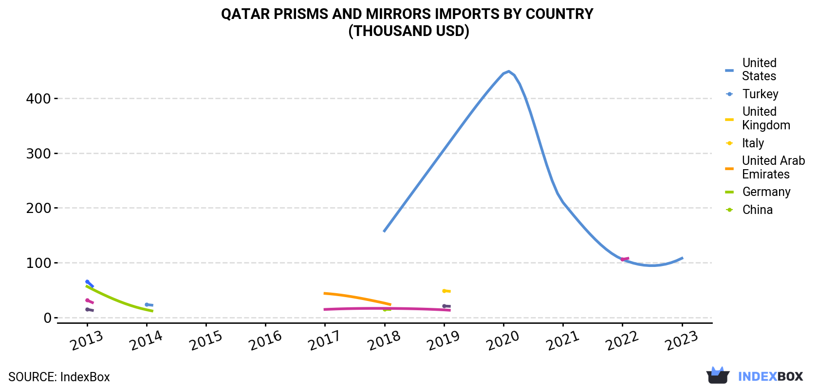 Qatar Prisms And Mirrors Imports By Country (Thousand USD)