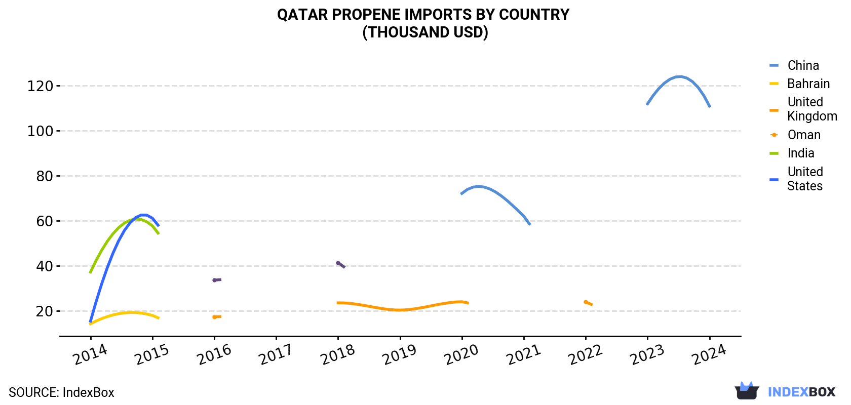 Qatar Propene Imports By Country (Thousand USD)