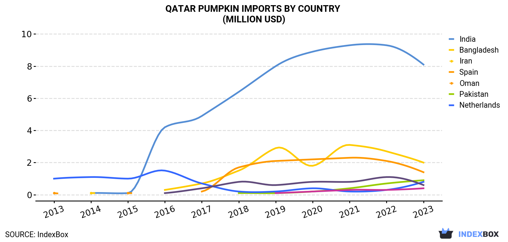 Qatar Pumpkin Imports By Country (Million USD)